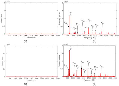 Frequency Domain Diagrams Of Sun Gear Vibration In Mode 2 A Download Scientific Diagram