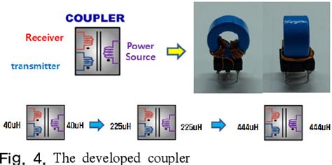 Figure 1 From Development Of Coupler For Live Cable Fault Detection Based On Reflectometry