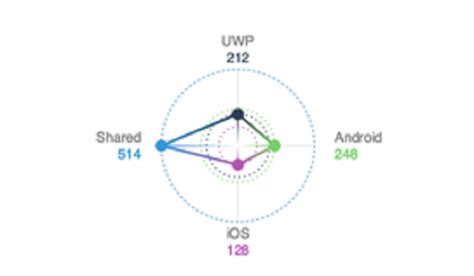 Charts In Xamarin Forms Application