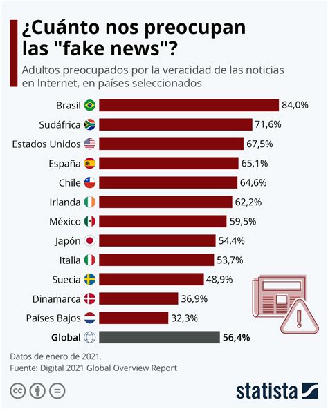 Gráfico La Amenaza De Las “fake News” Statista