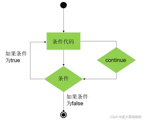 Ccsharp笔记十一——c循环c Foreach Continue Csdn博客