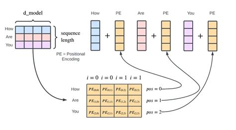 Visualizing And Explaining Transformer Models From The Ground Up Deepgram Blog ⚡️ Deepgram
