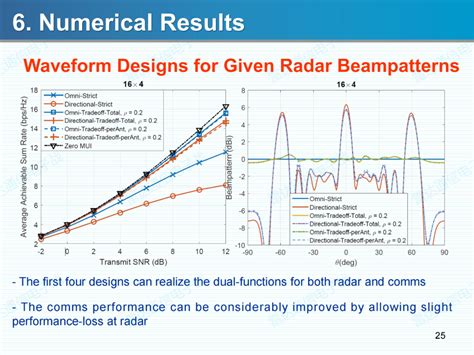 双功能雷达通信系统的最优波形设计方案 rf 无线 电子发烧友网