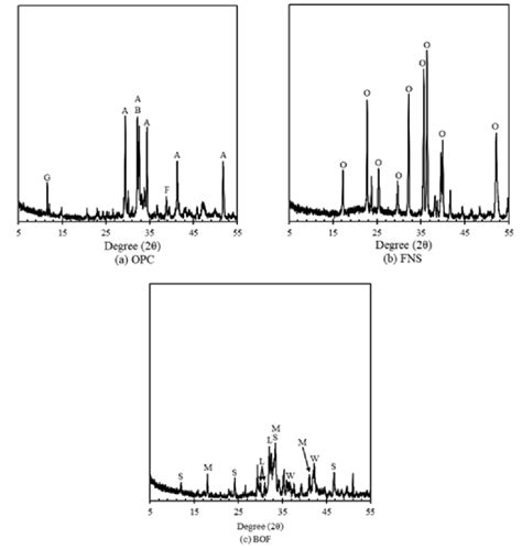 Xrd Curve Of Raw Materials A Opc B Fns A Alite C3s B Belite
