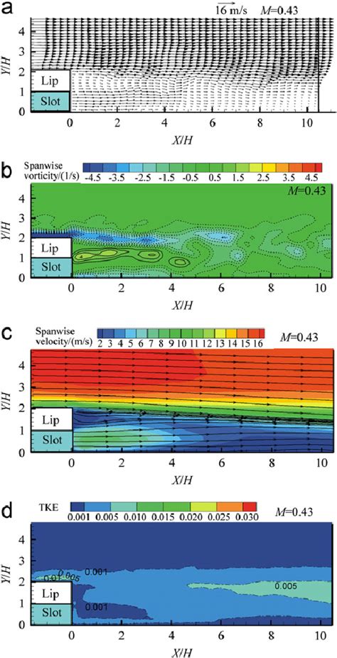 Piv Results At The Blowing Ratio Of M ¼ 043 A Instantaneous