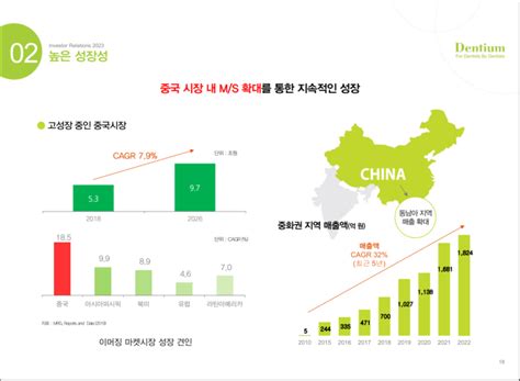 덴티움 중국 임플란트 시장 살아난다 Ft 매출과 점유율 네이버 블로그 덴티움 중국 임플란트 시장 살아난다 Ft 매출과 점유율 네이버 블로그