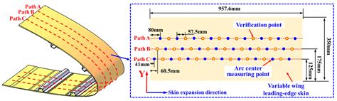 Biomimetics Free Full Text Morphological Reconstruction For Variable Wing Leading Edge Based