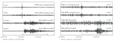 Correlation Between A Master Event With Assumed Origin Time Download Scientific Diagram