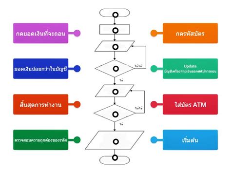 Flowchart การถอนเงิน แผนภาพที่มีป้ายกำกับ