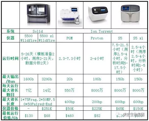 主流二代测序仪对比 基因