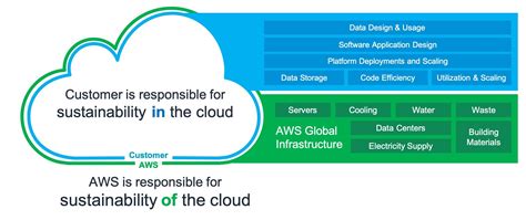 Optimizing Your AWS Infrastructure For Sustainability Part I Compute AWS Architecture Blog