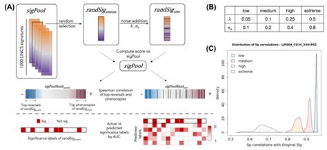 Simulation Of Noise In Differential Expression A Schematic Of Noise