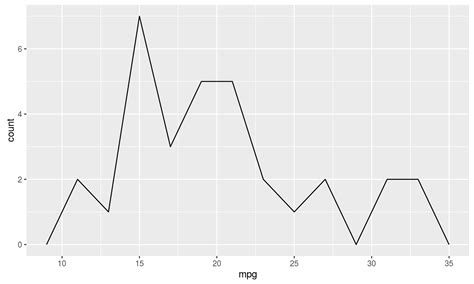 geom freqpoly ggplot2 210 histogram polygon bins images