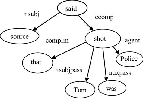 Semantic Relation Graph Of The Sentence Sources Said That Tom Was Shot Download Scientific