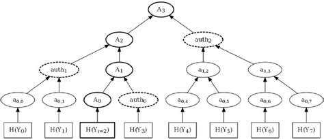 Merkle Tree With Path A And Authentication Path For I 2 Download