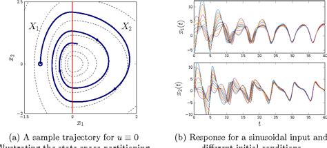 Figure 1 From Incremental Analysis Of Nonlinear Systems With Efficient