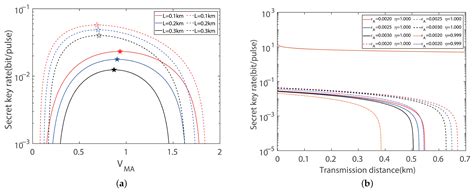 Performance Improvement For Discretely Modulated Continuous Variable