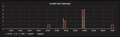 github brentahughes log exporter prometheus log parser and exporter for auth log and request logs