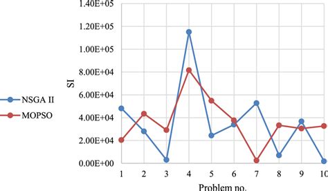 Si Measure Obtained Using The Nsga Ii And Mopso Versus Problem No Download Scientific Diagram