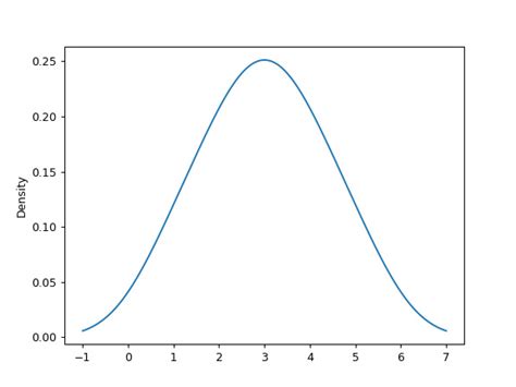 Python pandas DataFrame plot density用法及代码示例 纯净天空
