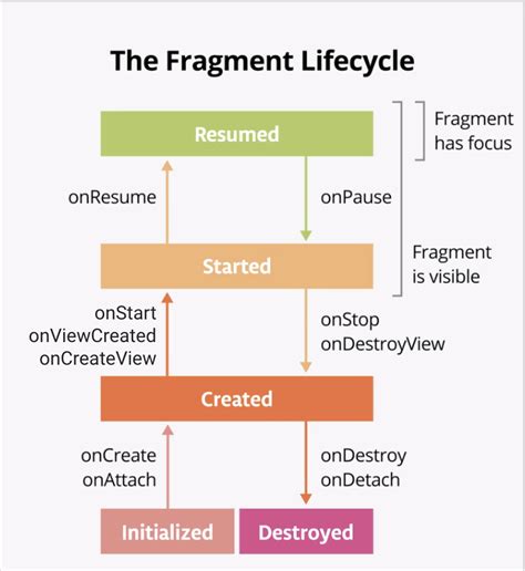 android lifecycle