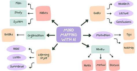 Revolutionizing Mind Mapping With Ai Integration And Practical Applications [2024 Guide]