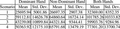 Mean And Standard Deviation Values For Fixation Duration Download
