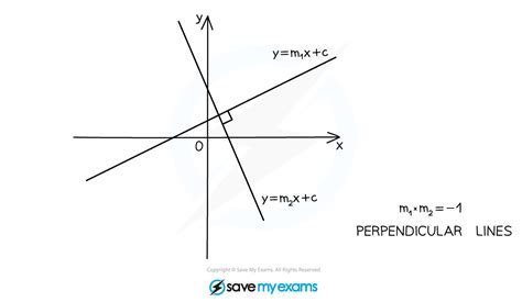 Parallel And Perpendicular Lines Dp Ib Analysis And Approaches Aa Revision Notes 2019