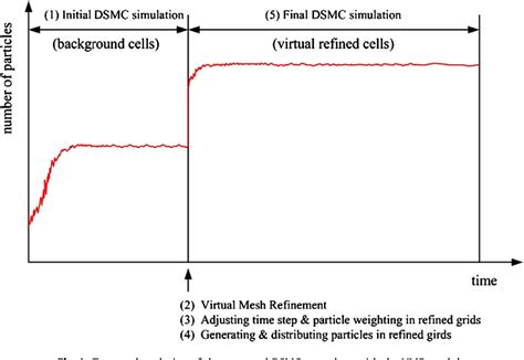 Figure 1 From Two Level Virtual Mesh Refinement Algorithm In A Parallelized Dsmc Code Using