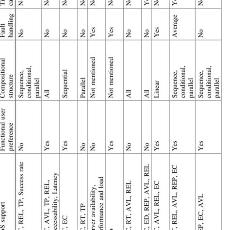 Comparison Of Orchestration Approaches Based On The Different