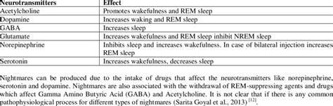 Neurotransmitters And Their Effects On Sleep Download Scientific Diagram