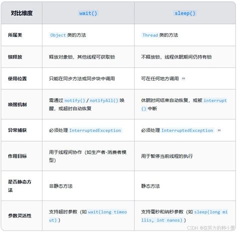 Java中的wait 和sleep 方法的区别java Sleep方法和wait方法 Csdn博客
