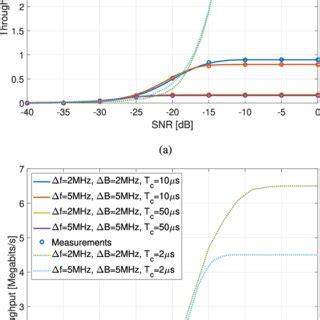 Measured And Simulated Throughput Of Single RF And ADC Channel And Dual Download Scientific