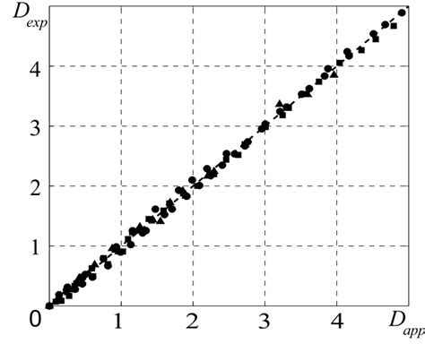 Comparison Of Experimental Data Exp D And Approximation Formulas Download Scientific Diagram