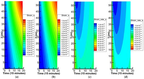Energies Free Full Text Modeling Of Fiber Optic Strain Responses To Shear Deformation Of