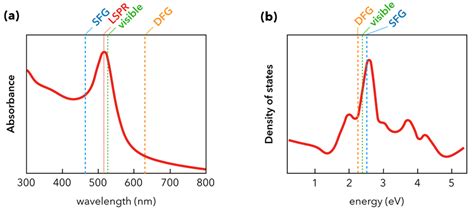 Electronic And Optical Properties Of Gold A Localized Surface Download Scientific Diagram