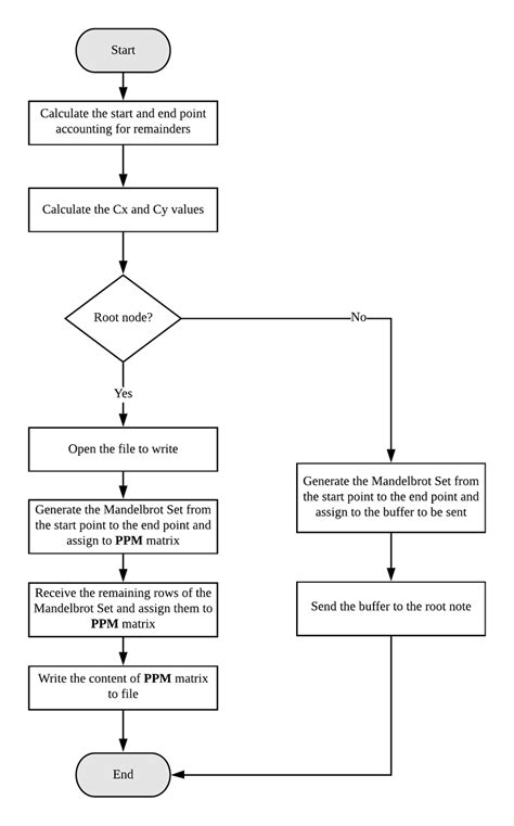 Technical Flowchart For Nave Row Based Partition Scheme Download