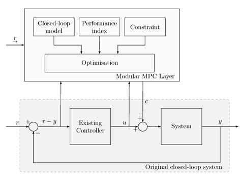 modular model predictive control upon an existing controller