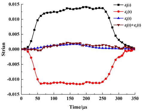 Freezethaw Cycle Effects On The Energy Dissipation And Strength