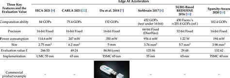 List Of Low Power Ultra Small Edge Ai Accelerators Download Scientific Diagram