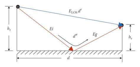 Multipath Effect Of Indoor Wireless Signal Transmission Download Scientific Diagram