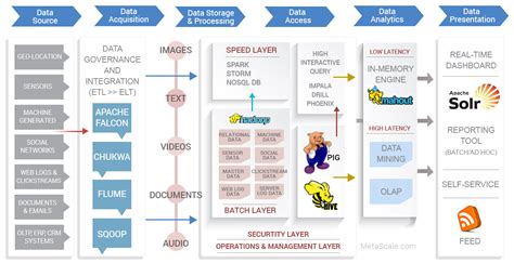 Bigdata Processing Sparrowanalytics For Bigdata Solutions