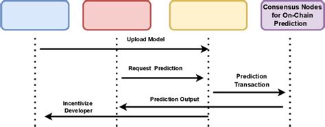 Figure 3 From Smarter Contracts To Predict Using Deep Learning Algorithms Semantic Scholar