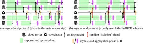 The Two Async Cloud Protocols Download Scientific Diagram
