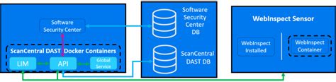 How To Initiate Webinspect Scan From Fortify Ssc Fortify User