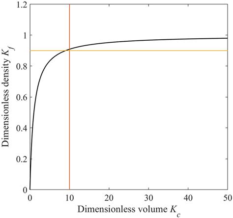 Dimensionless Density K F As A Function Of Dimensionless Volume K C Download Scientific