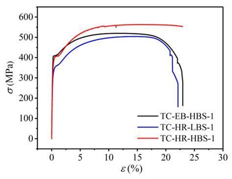 Buildings Special Issue High Performance Steel Structures