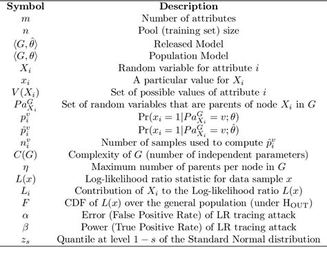 Table 1 From Quantifying The Privacy Risks Of Learning High Dimensional