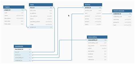 Postgresql Relationships Overview With Some Many To Many Database