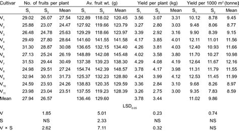 Comparative Performance Of Greenhouse Cucumber Cultivars Raised Through